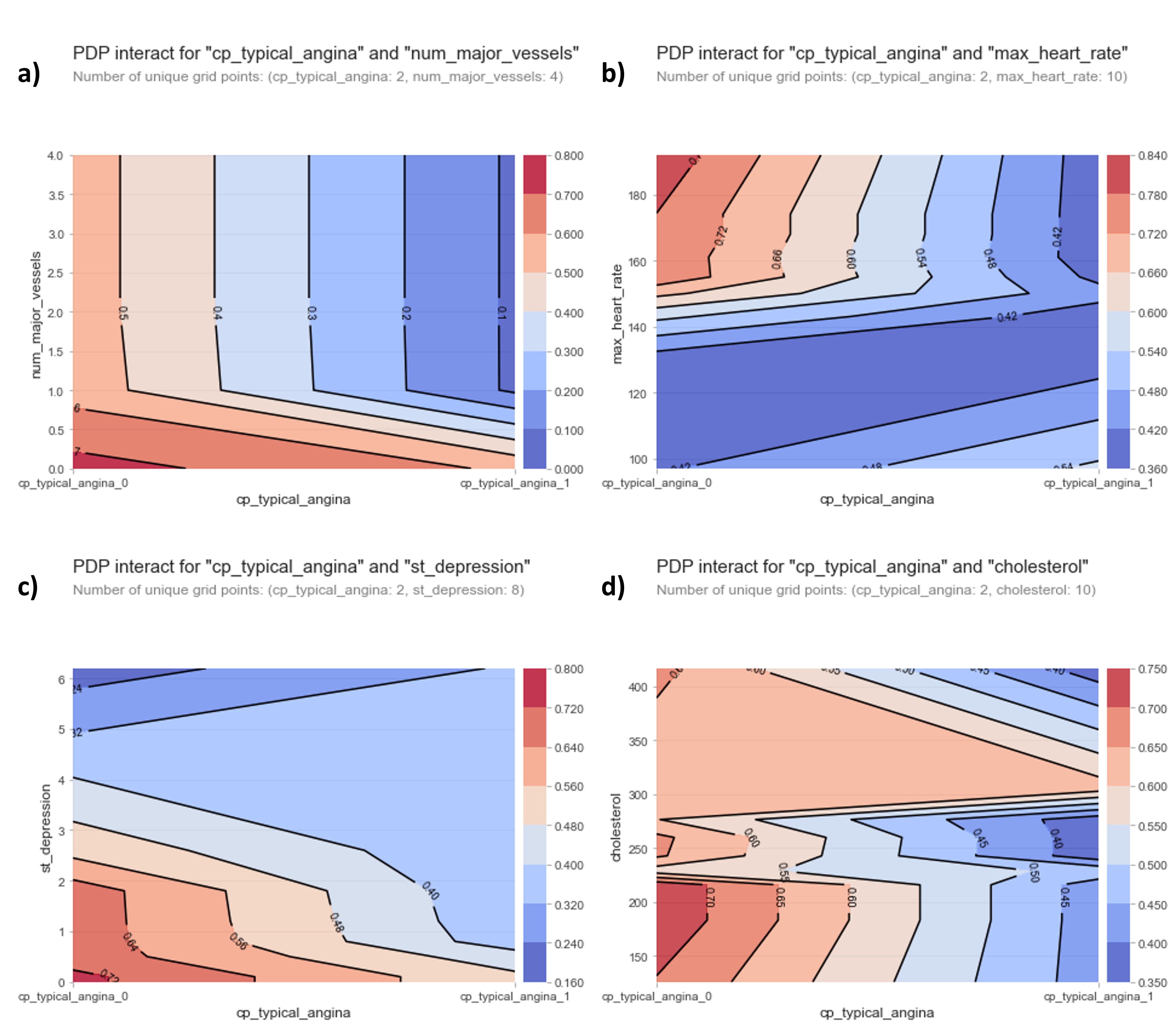 Implementing Machine Learning Classifiers For Heart Disease Prediction